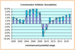Construction Inflation « Construction Analytics