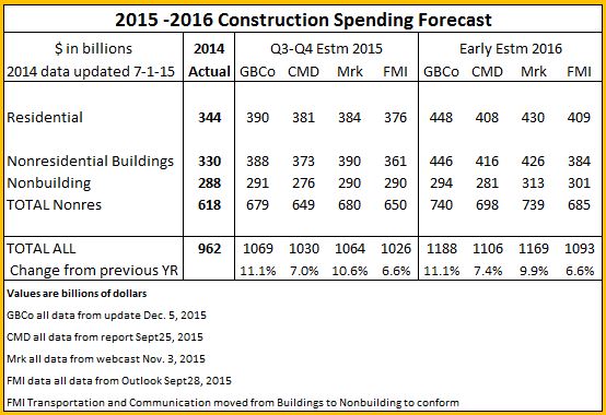Construction Spending 2015-2016 – How Do The Forecasts Compare ...