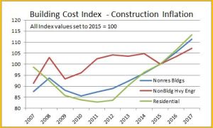 Construction Inflation Cost Index « Construction Analytics