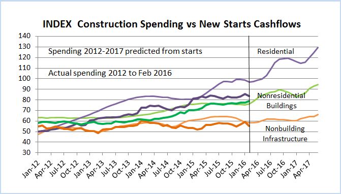 What Drives Construction Spending? « Construction Analytics