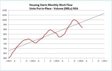 Residential Work Flow From Housing Starts « Construction Analytics