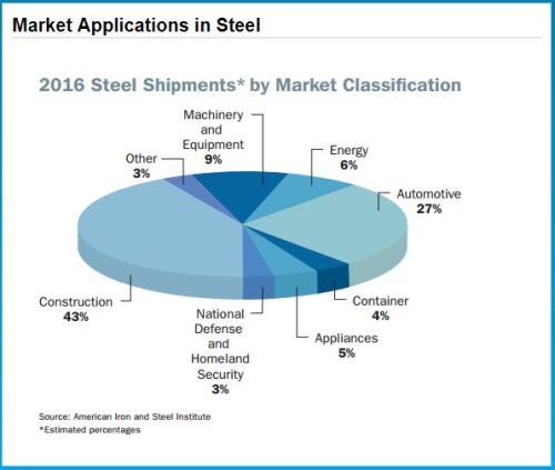 Steel Statistics and Steel Cost Increase Affect on Construction ...