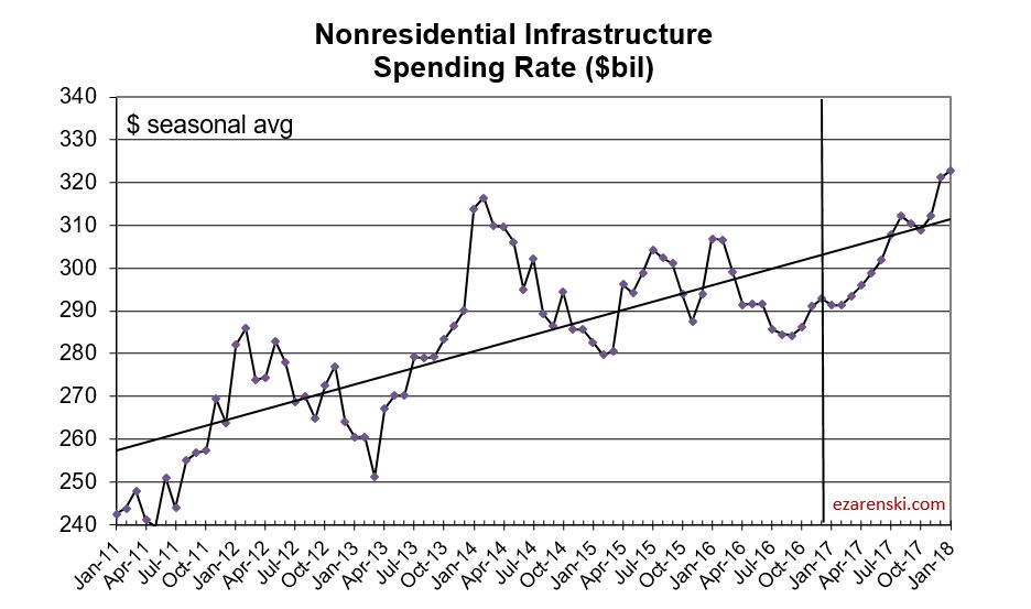 Infrastructure – Ramping Up to Add $1 trillion « Construction Analytics