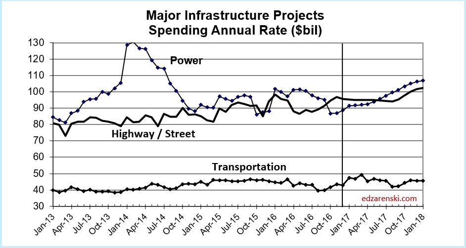 Infrastructure Outlook 2017 – Construction Spending « Construction ...
