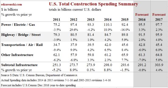 Infrastructure Outlook 2017 – Construction Spending « Construction ...