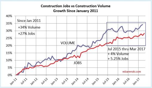 Construction Jobs Growing Faster Than Volume « Construction Analytics