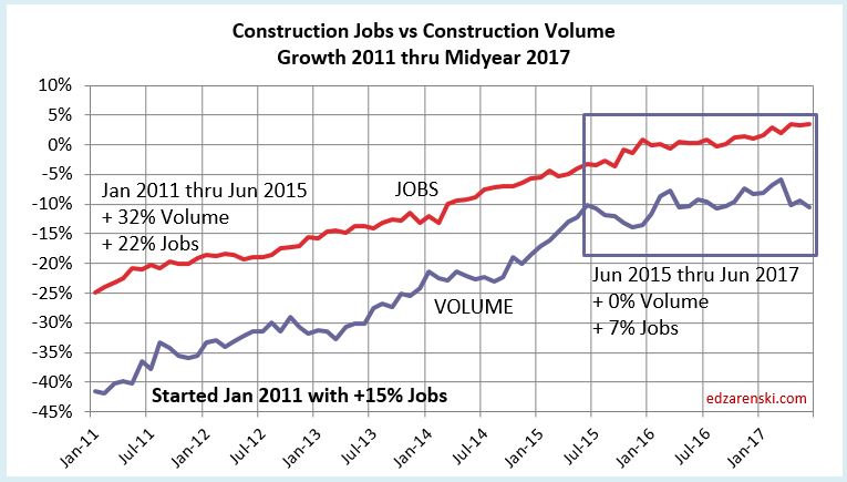 Jobs vs Construction Volume – Imbalances « Construction Analytics