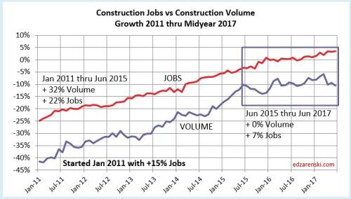 Jobs vs Construction Volume – Imbalances « Construction Analytics