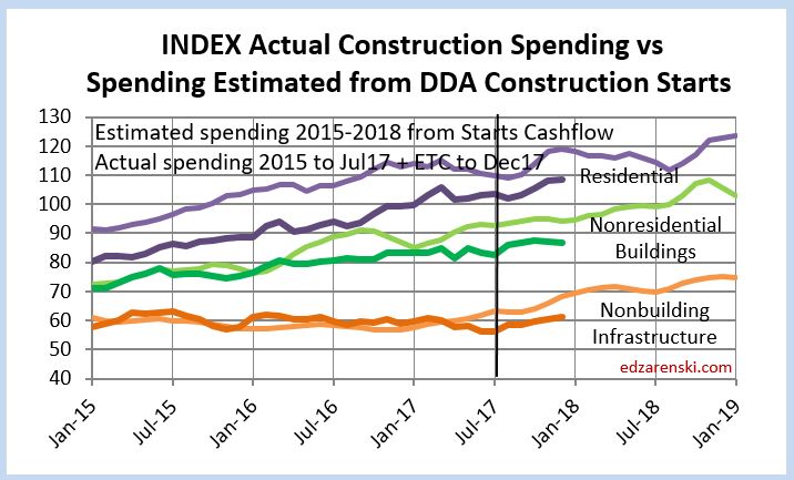 Construction Starts and Spending Patterns « Construction Analytics