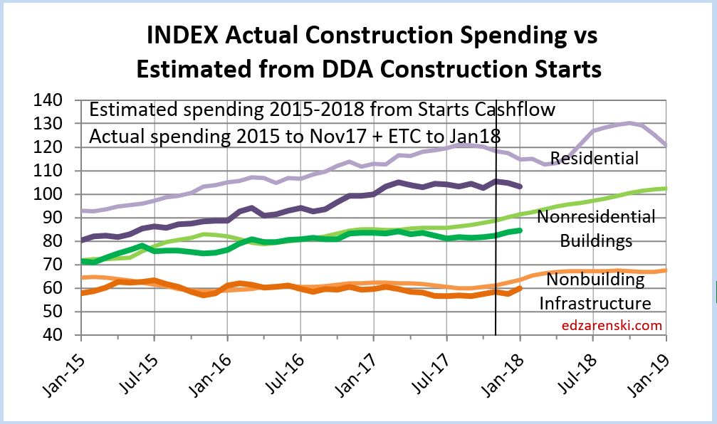Indicators To Watch For 2018 Construction Spending? « Construction ...