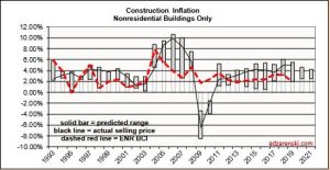 Inflation in Construction 2019. What Should You Carry? « Construction ...