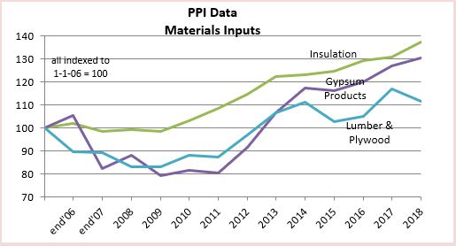 Materials « Construction Analytics