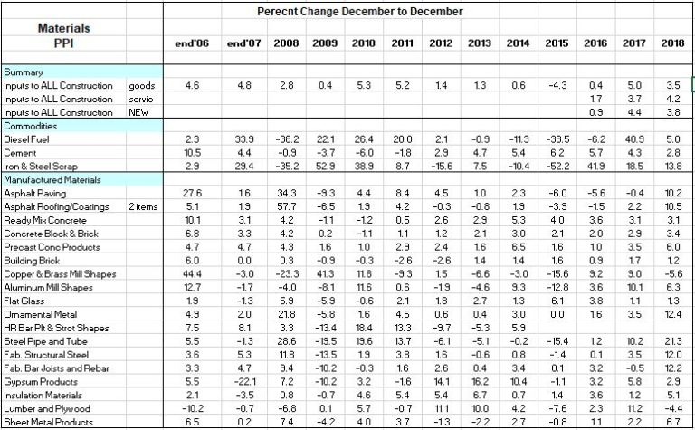 PPI Construction Materials Inputs Index « Construction Analytics