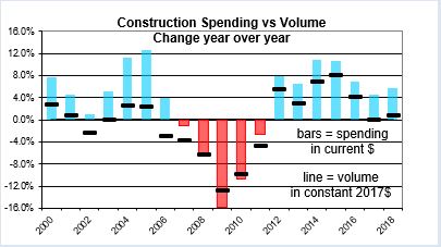 Construction Forecasting – Volume « Construction Analytics