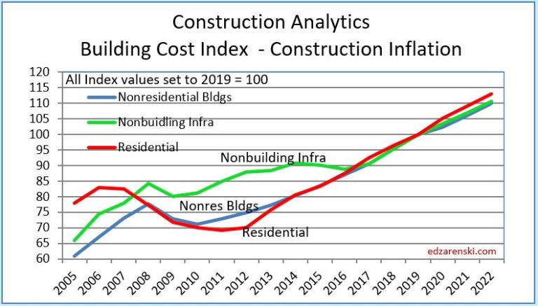 Construction Inflation >>> LINKS « Construction Analytics