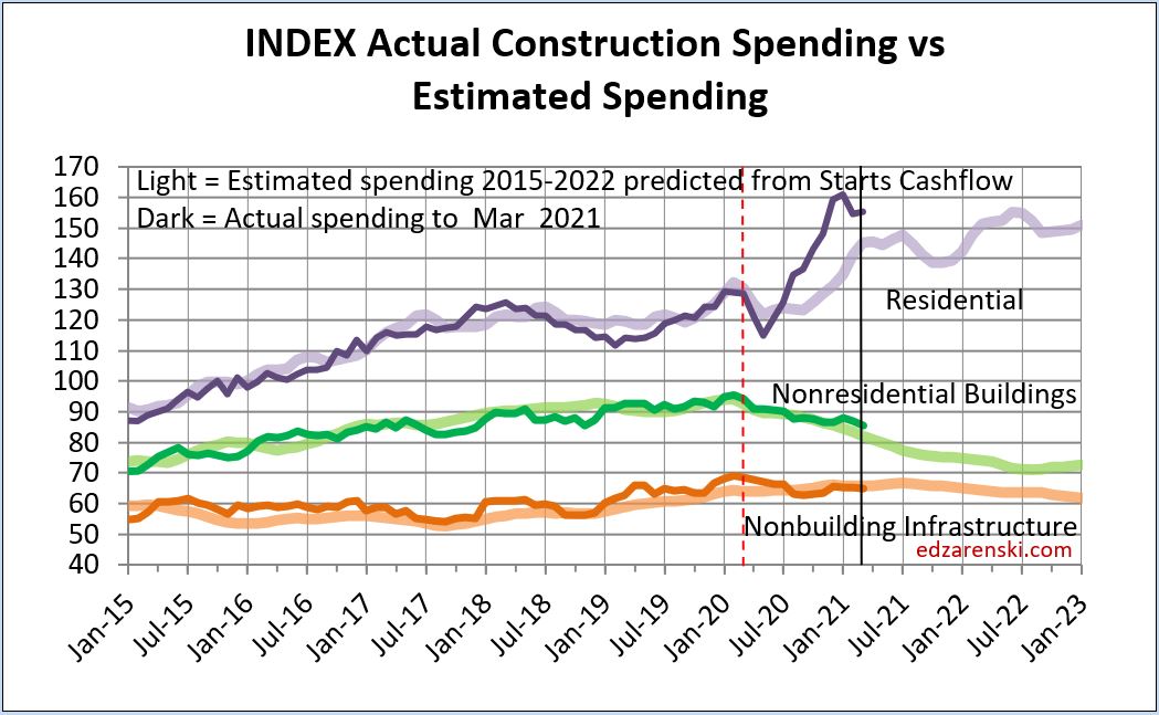 ABI – DMI – CBI Leading Indicators « Construction Analytics