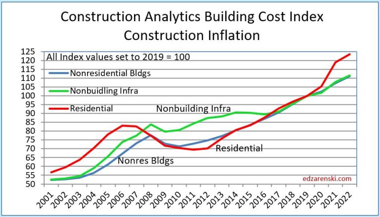 Construction Inflation 2021 « Construction Analytics