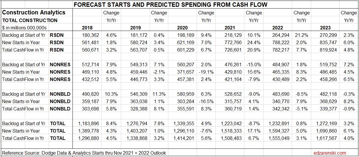 Construction Forecast 2022 – Jan22 « Construction Analytics