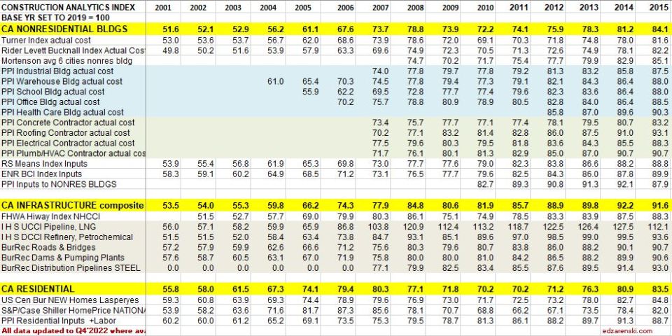 Inflation Indexing « Construction Analytics