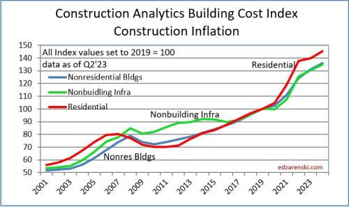 Construction Inflation 2023 « Construction Analytics