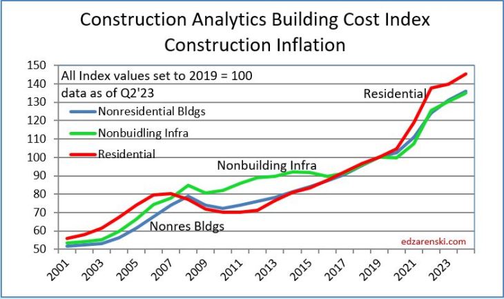 ESCALATION / INFLATION INDICES « Construction Analytics