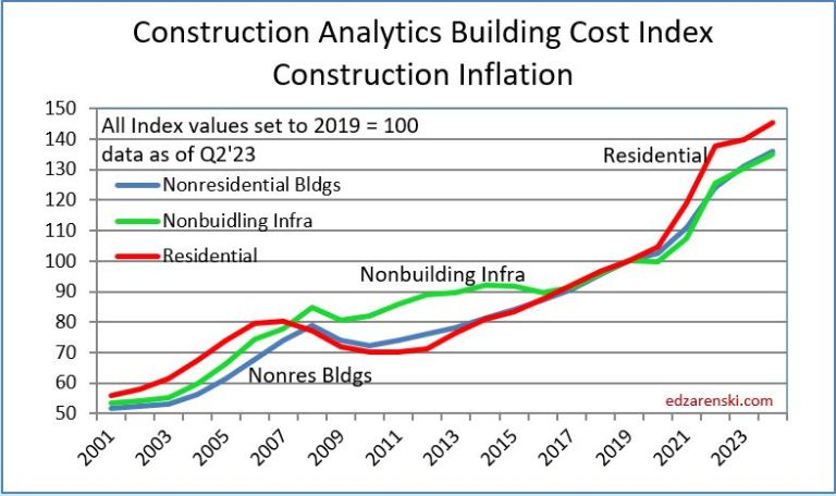 Construction Inflation 2023 « Construction Analytics
