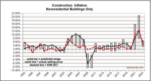 Construction Inflation 2023 « Construction Analytics