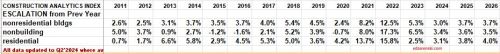 Construction Inflation 2024 « Construction Analytics