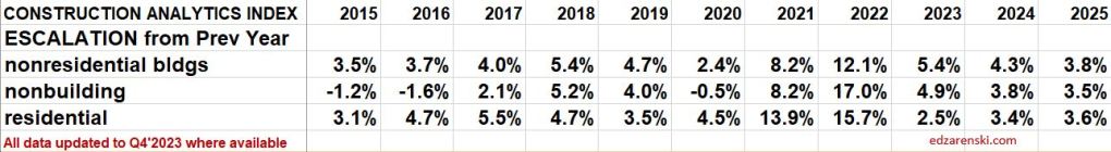 Inflation Indexing « Construction Analytics
