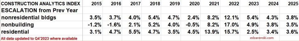 Inflation Indexing « Construction Analytics