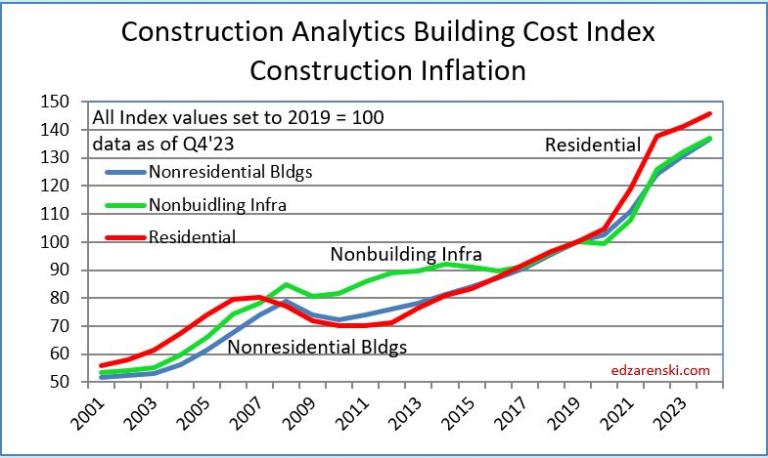 Inflation Indexing « Construction Analytics