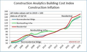 Construction Inflation 2024 « Construction Analytics