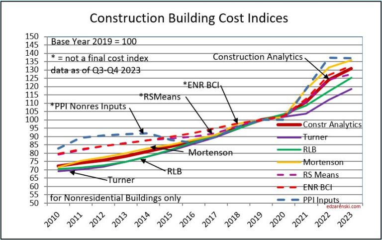 Construction Inflation 2023 « Construction Analytics