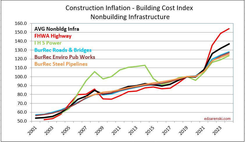 Construction Inflation 2024 « Construction Analytics