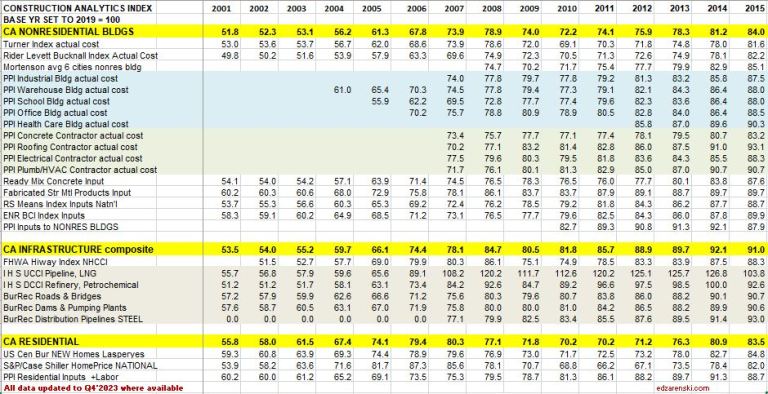 Construction Inflation 2024 « Construction Analytics