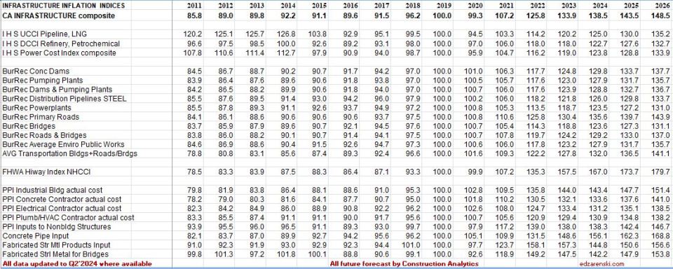 Inflation Indexing « Construction Analytics