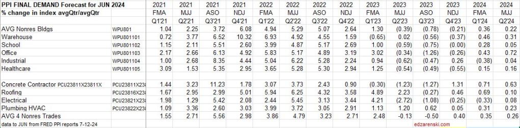 Construction Inflation 2024 « Construction Analytics