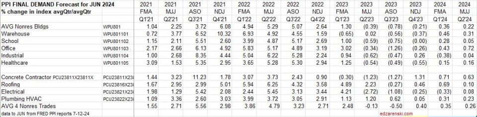 PPI « Construction Analytics