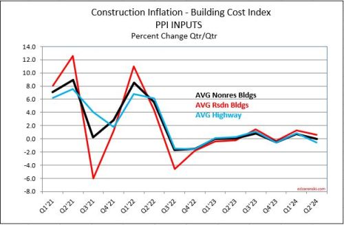 Construction Inflation 2024 « Construction Analytics