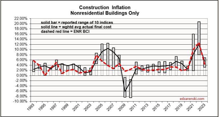 Construction Inflation 2024 « Construction Analytics