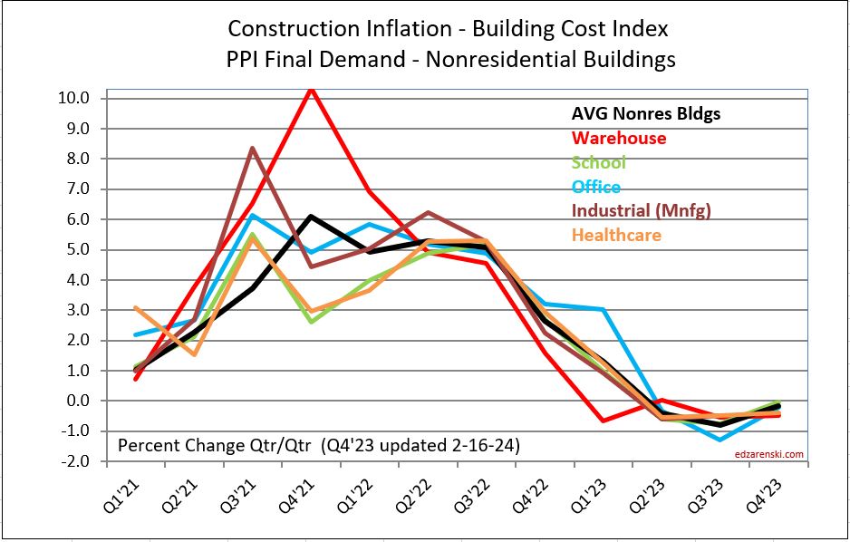 Construction Inflation 2024 « Construction Analytics