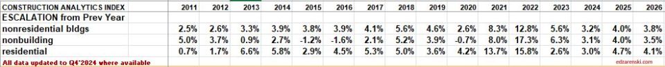 Inflation Indexing « Construction Analytics