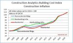 Construction Inflation & PPI 2025 updated 10-17-25 « Construction Analytics