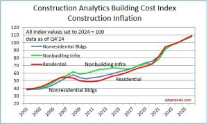 Construction Inflation 2025 PPI updated 9-3 « Construction Analytics