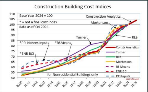 Construction Inflation 2025 PPI updated 9-3 « Construction Analytics
