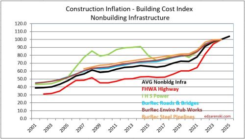 Construction Inflation & PPI 2025 updated 10-17-25 « Construction Analytics