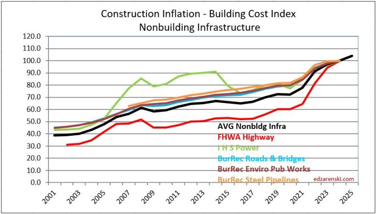 Construction Inflation & PPI 2025 updated 10-17-25 « Construction Analytics