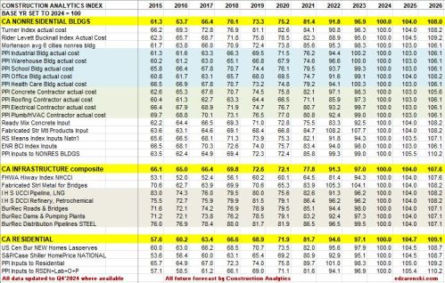 Construction Inflation & PPI 2025 updated 10-17-25 « Construction Analytics