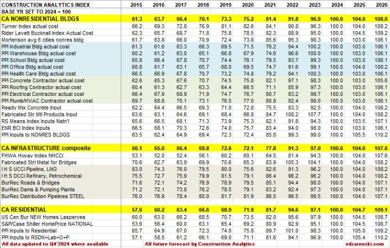 Construction Inflation & PPI 2025 updated 10-17-25 « Construction Analytics