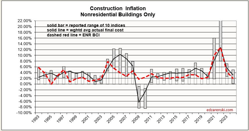 Construction Inflation 2025 « Construction Analytics